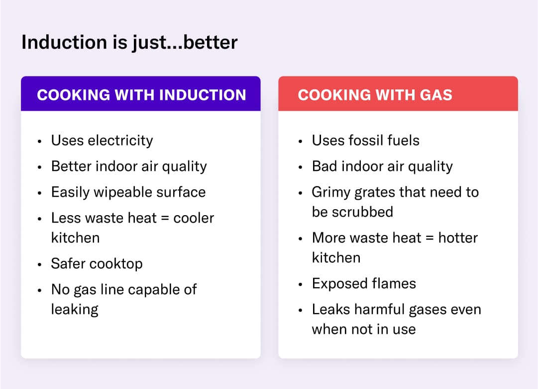 Why induction stoves are better than gas